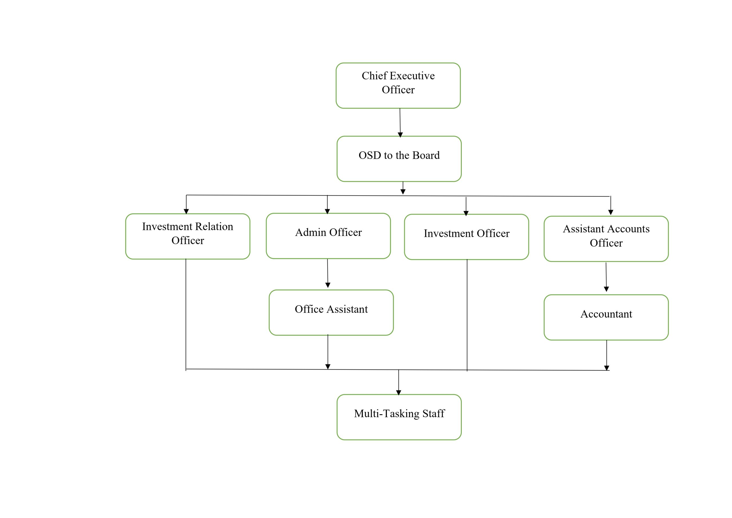 Organogram - ipbgoa